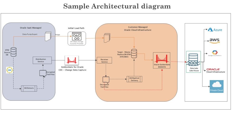 Effectively Manage & Analyze Real-Time OTM Data with Oracle Cloud & Golden Gate - Centroid
